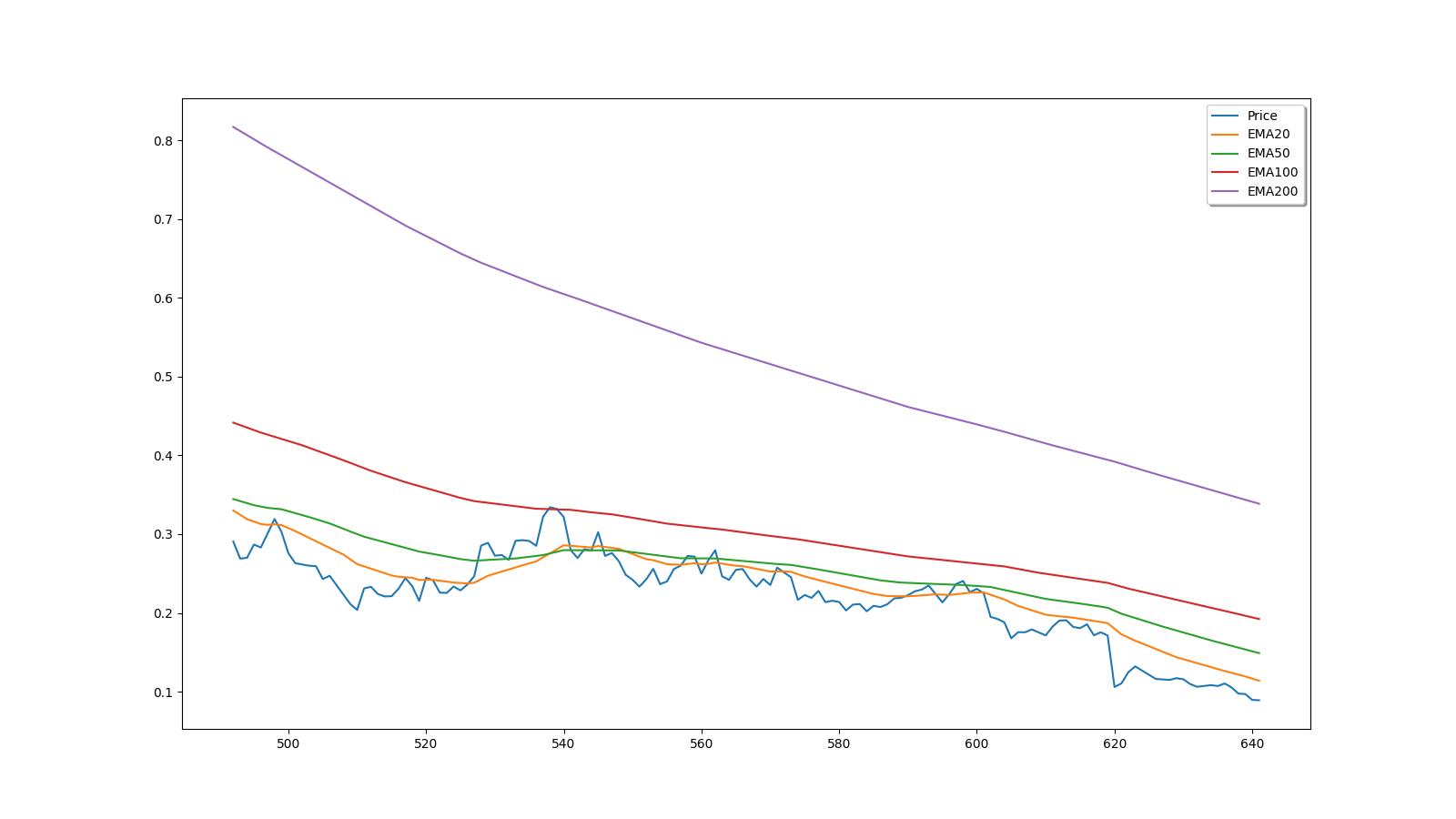 Dymension Exponential Moving Averages