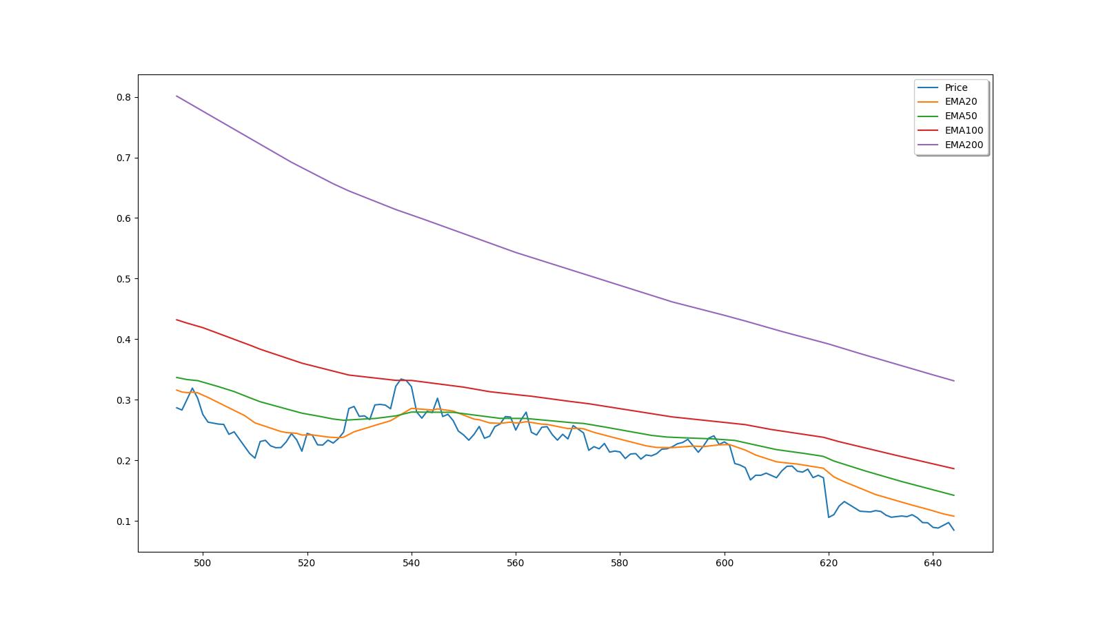 Dymension Exponential Moving Averages