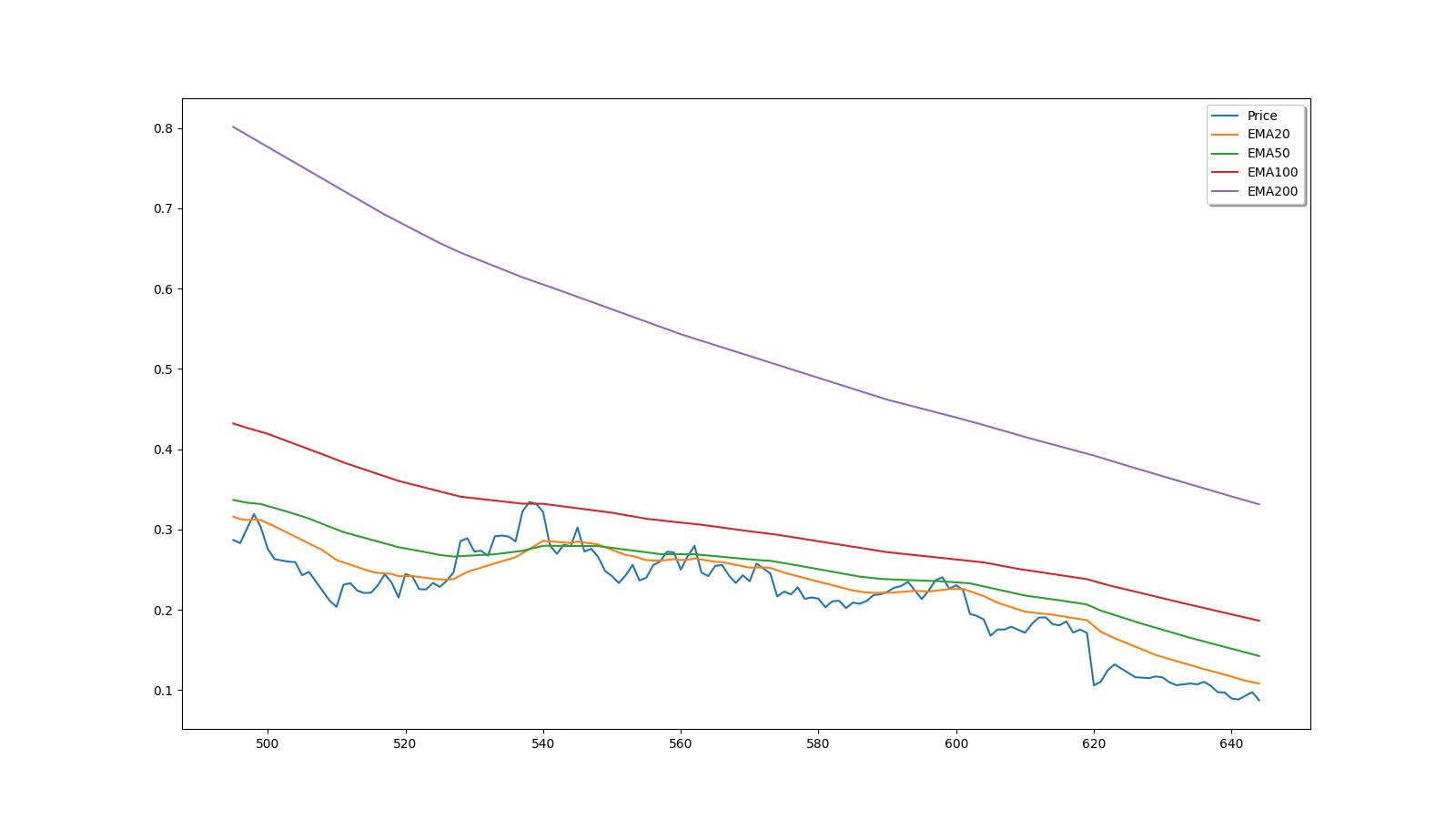 Dymension Exponential Moving Averages