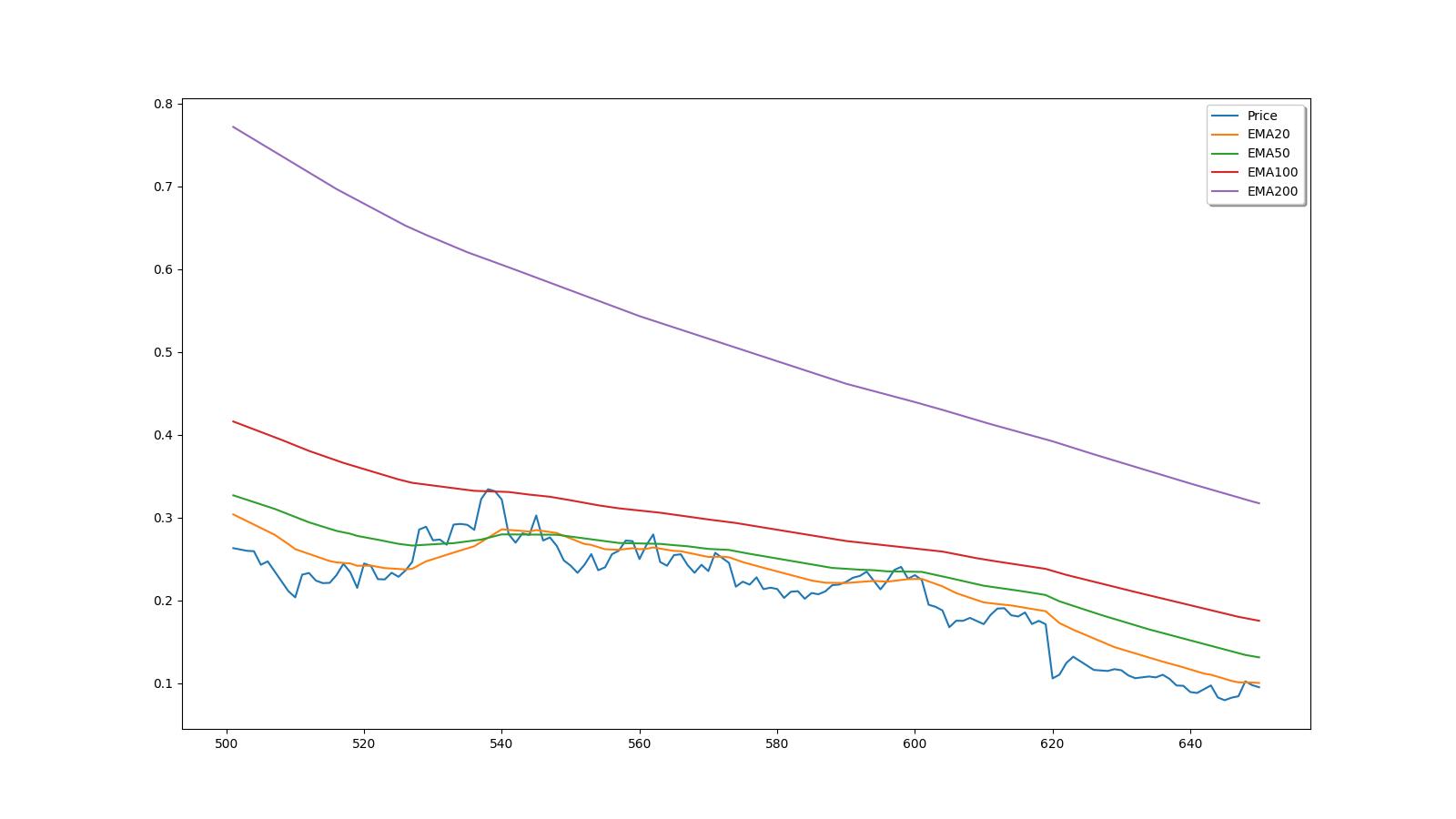 Dymension Exponential Moving Averages