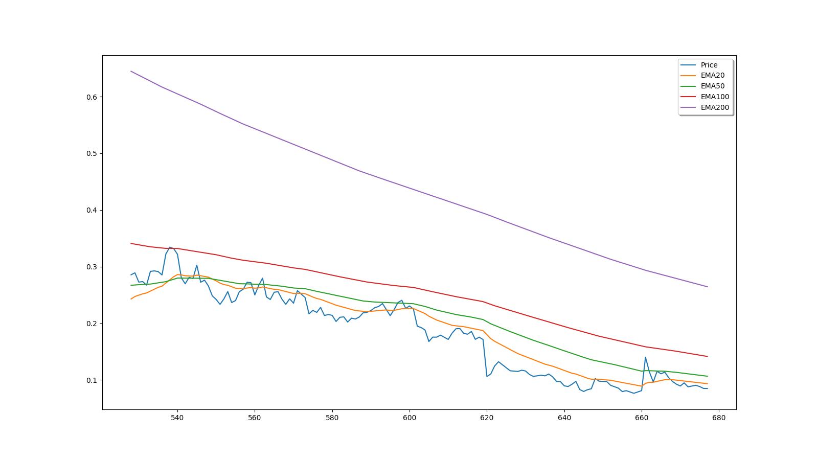 Dymension Exponential Moving Averages