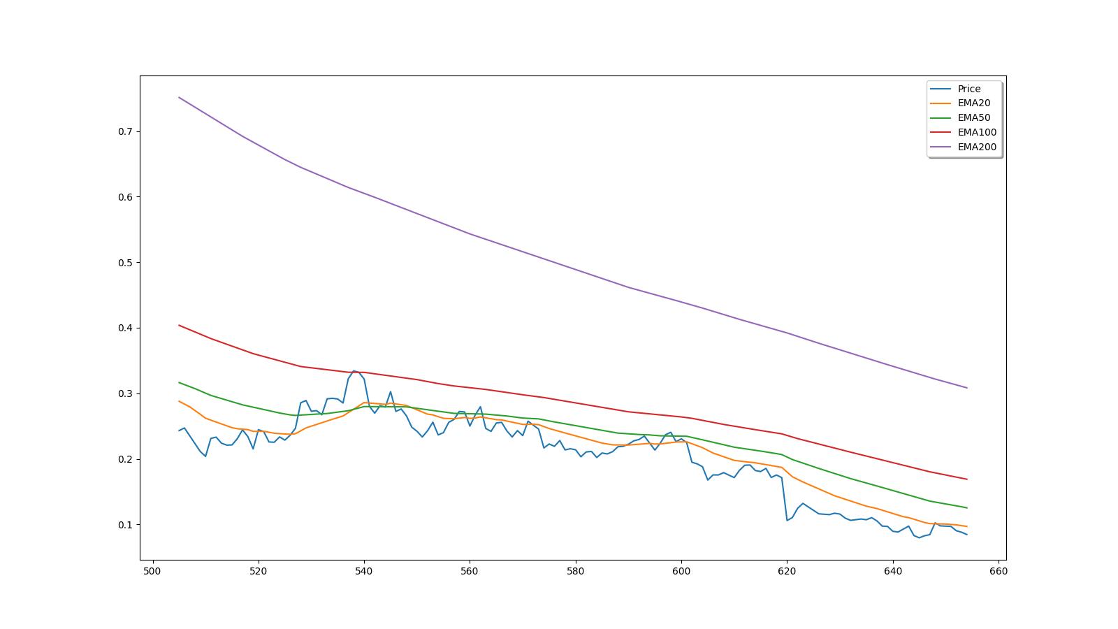 Dymension Exponential Moving Averages