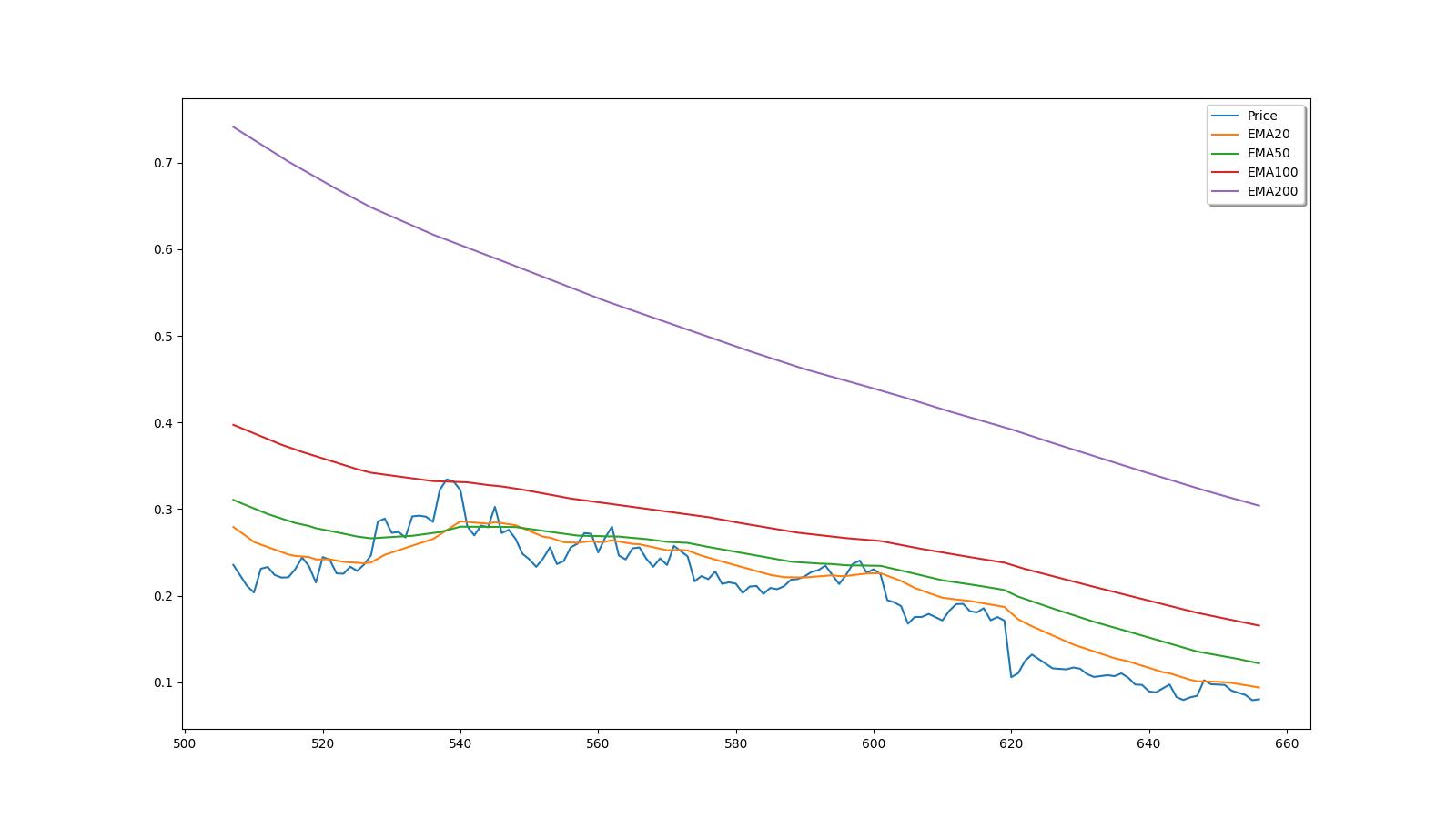 Dymension Exponential Moving Averages