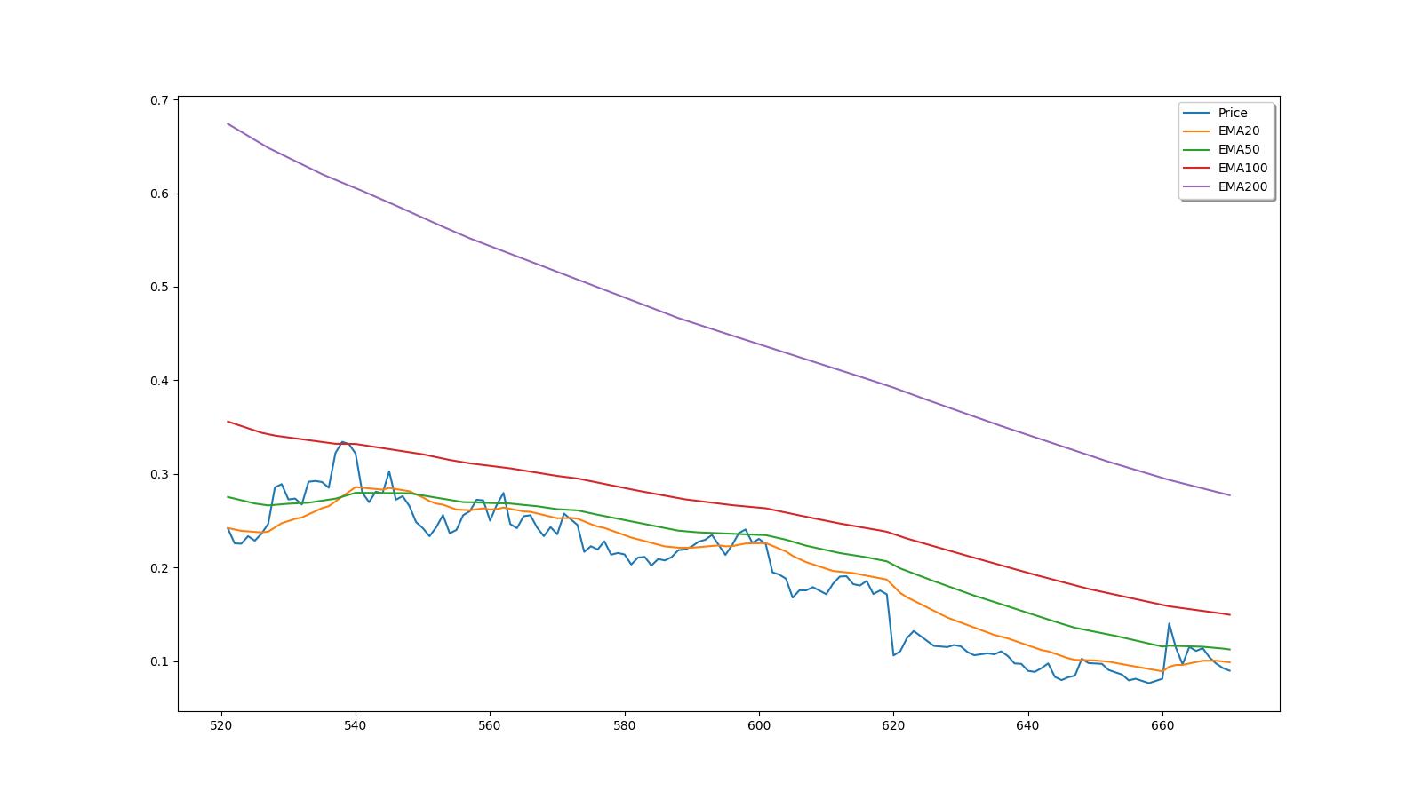 Dymension Exponential Moving Averages