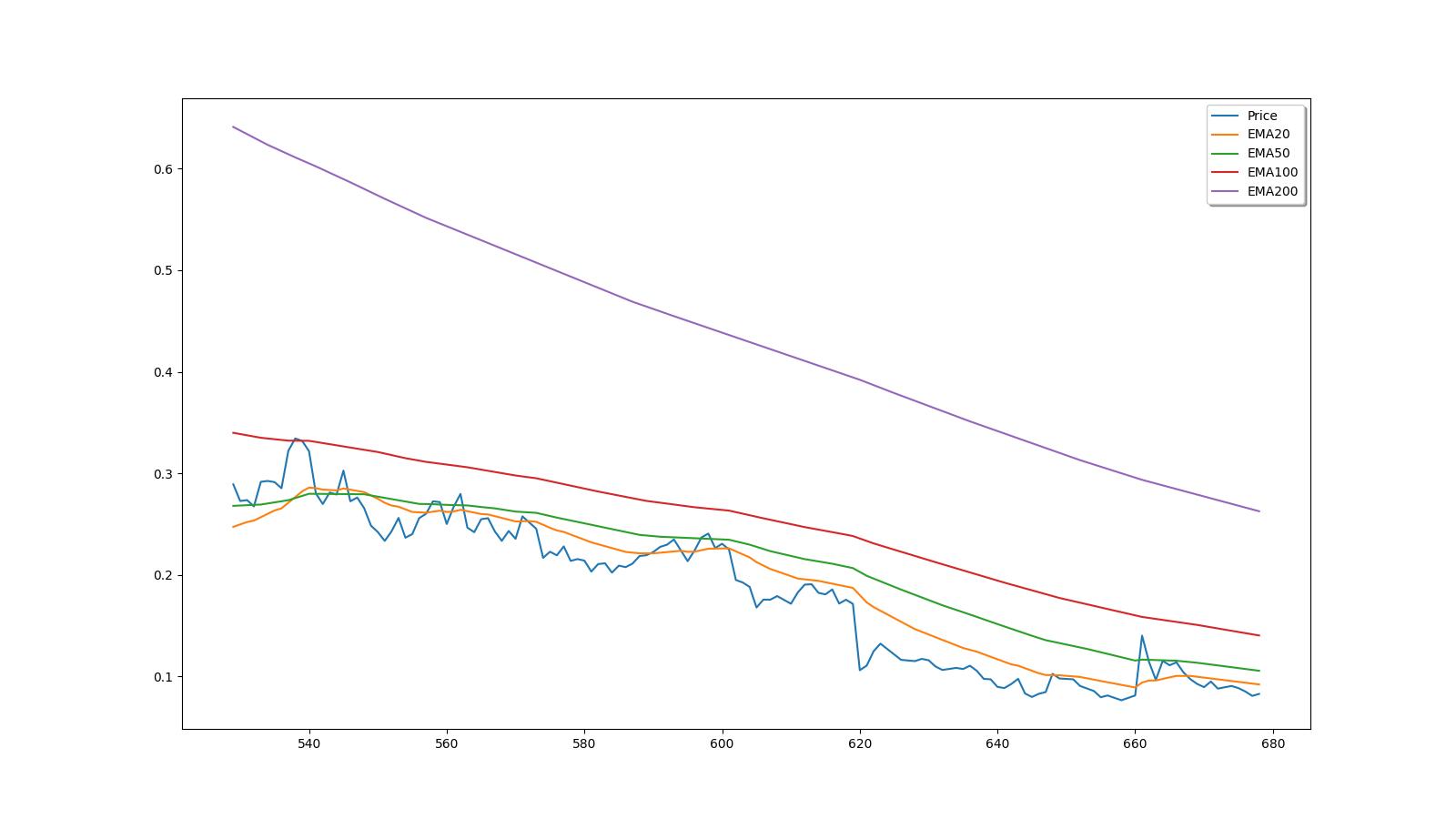Dymension Exponential Moving Averages