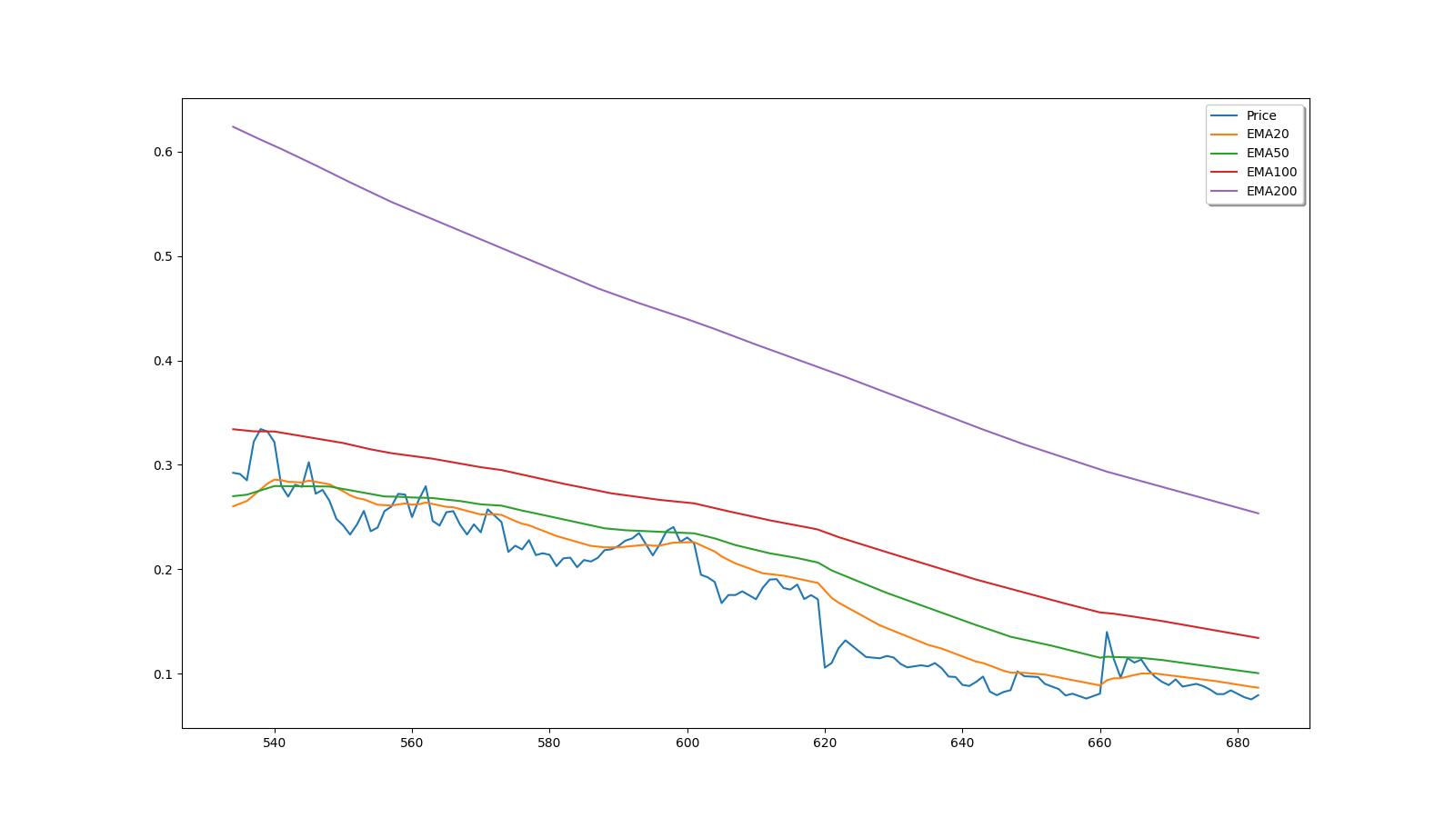 Dymension Exponential Moving Averages