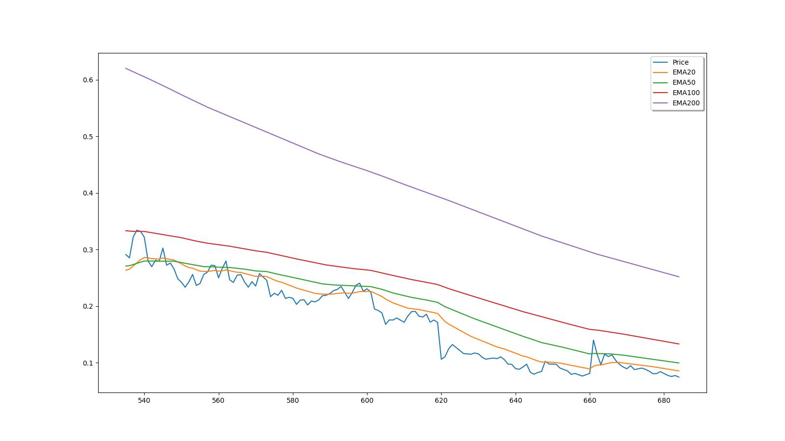 Dymension Exponential Moving Averages