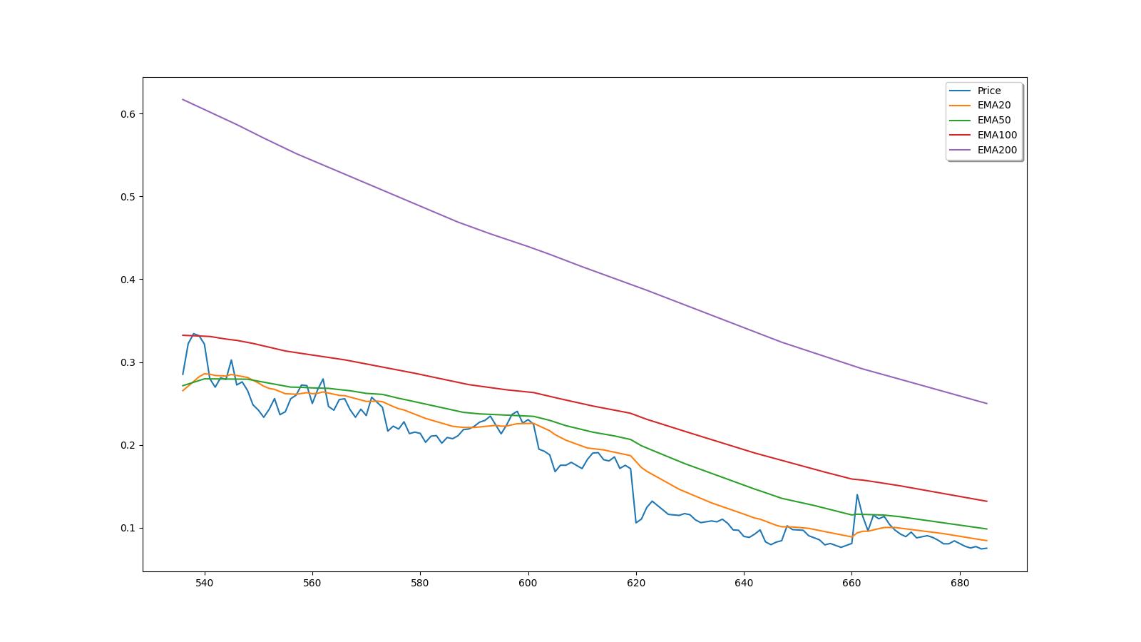 Dymension Exponential Moving Averages