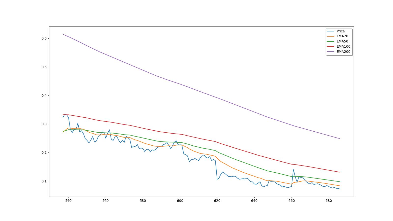 Dymension Exponential Moving Averages