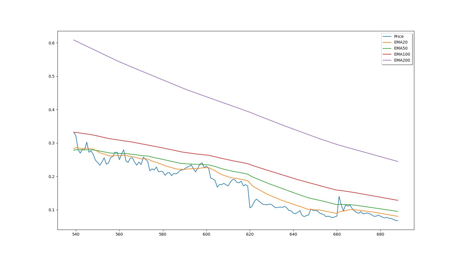 Dymension Exponential Moving Averages