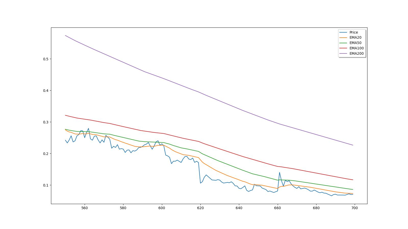 Dymension Exponential Moving Averages