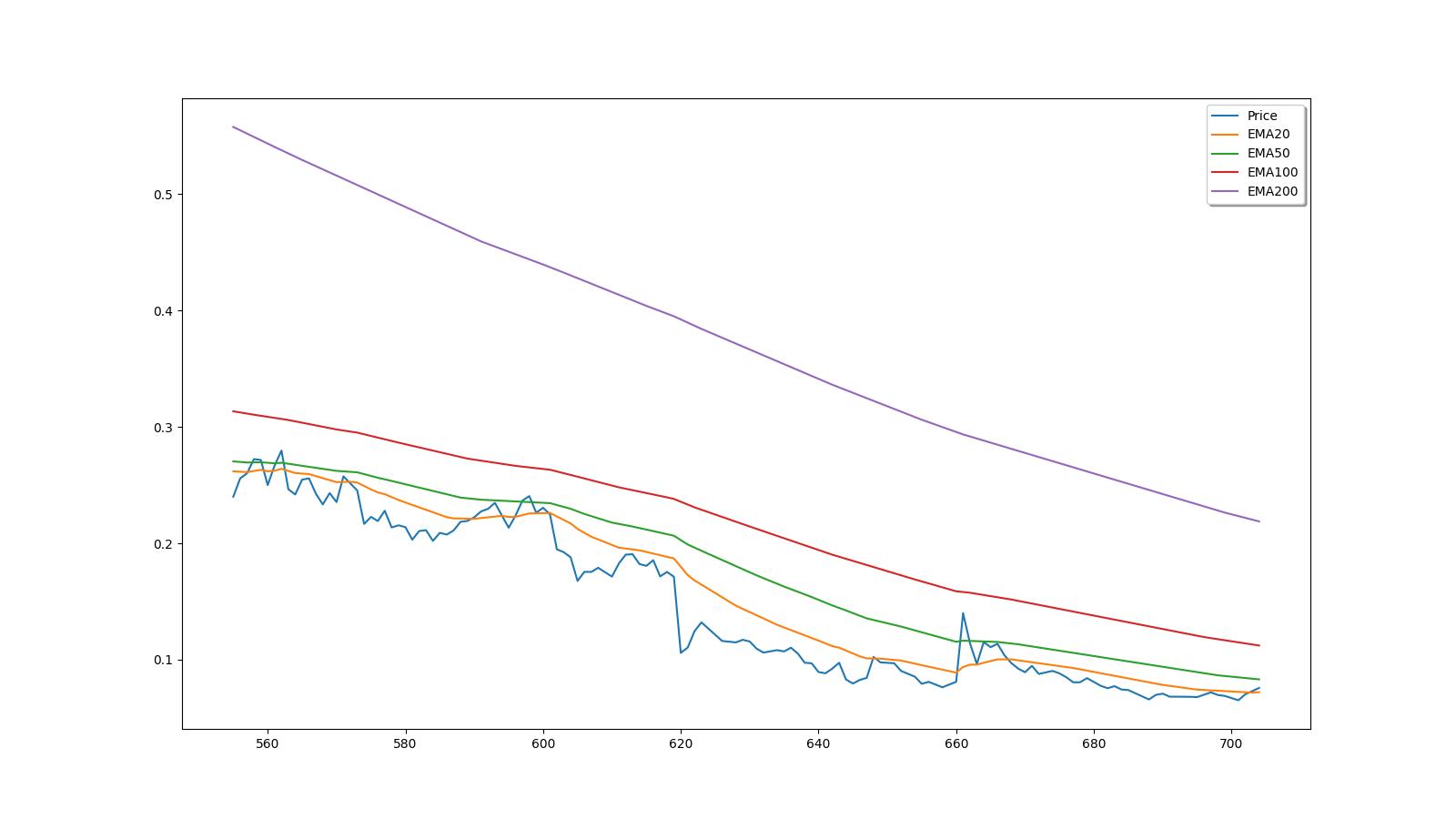 Dymension Exponential Moving Averages