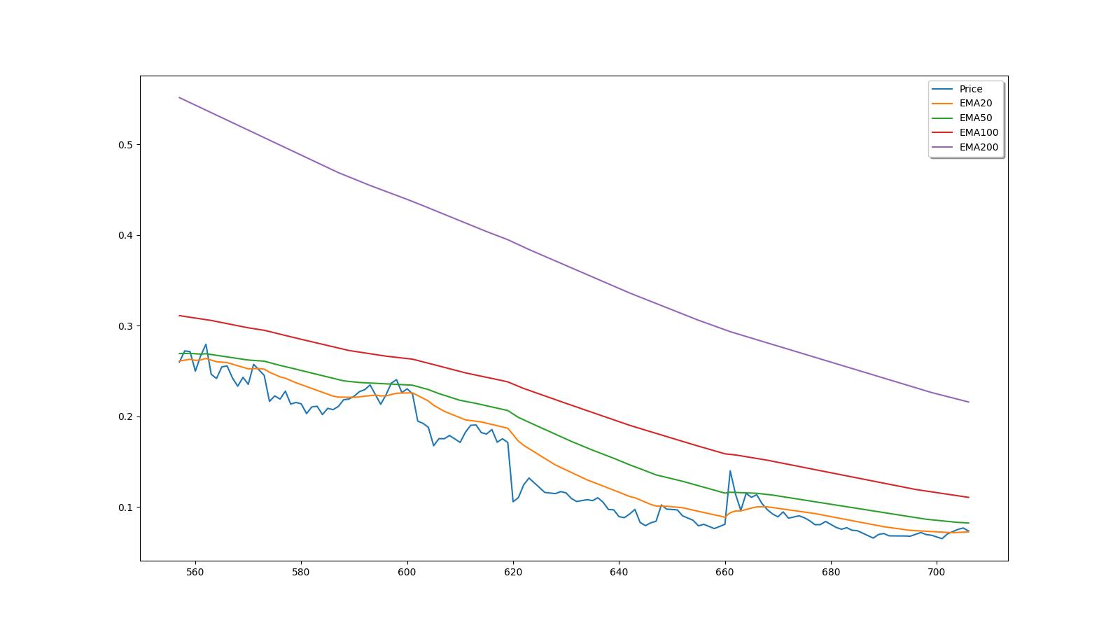 Dymension Exponential Moving Averages