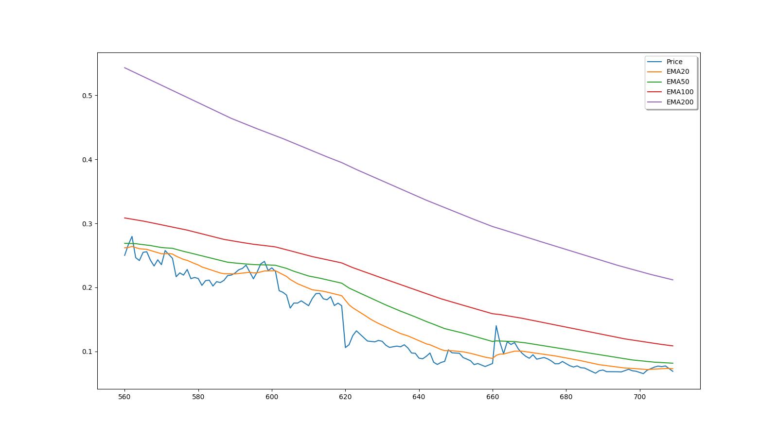 Dymension Exponential Moving Averages