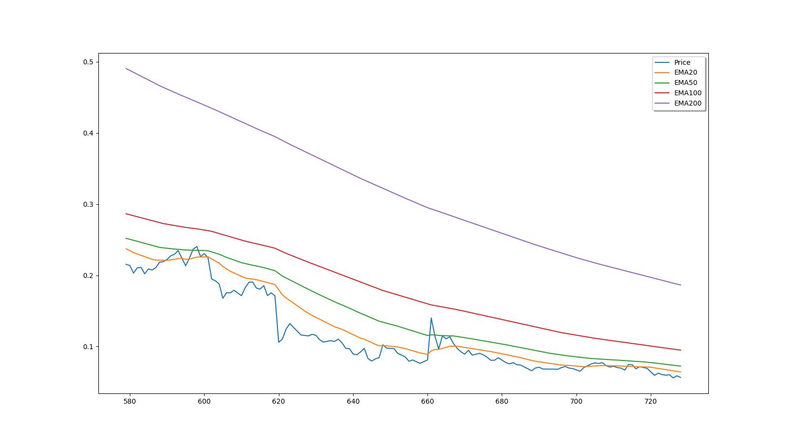 Dymension Exponential Moving Averages