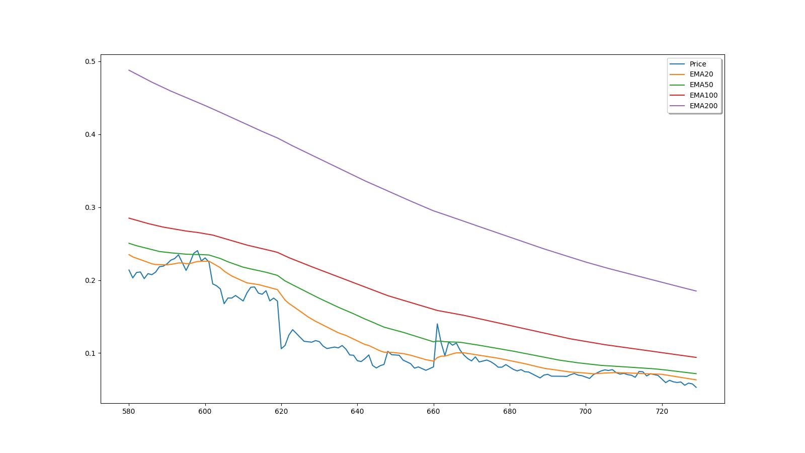 Dymension Exponential Moving Averages