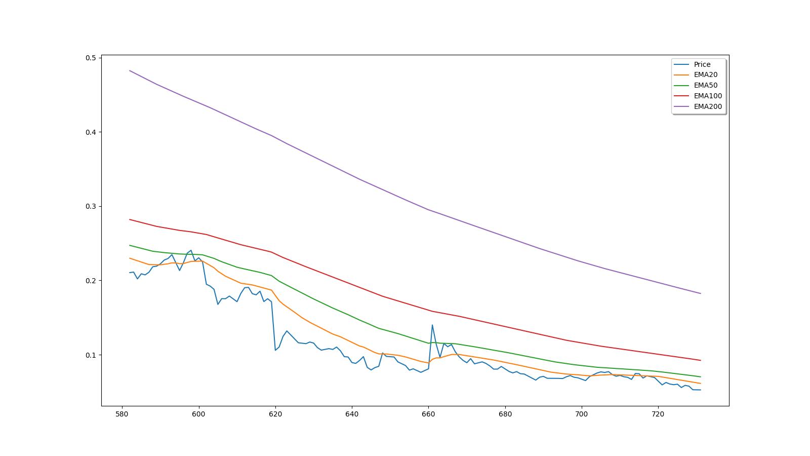 Dymension Exponential Moving Averages