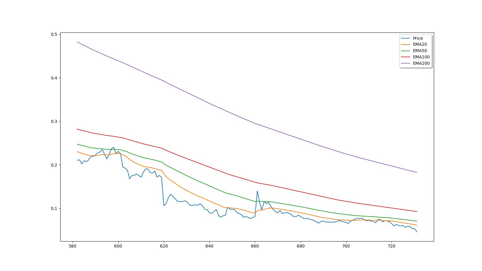 Dymension Exponential Moving Averages