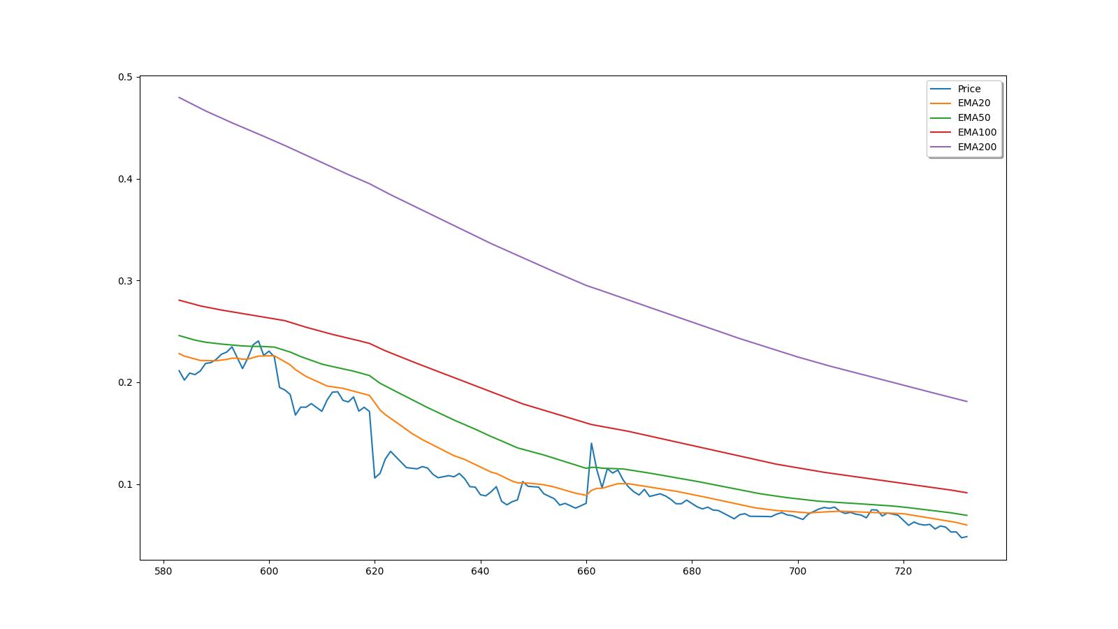 Dymension Exponential Moving Averages