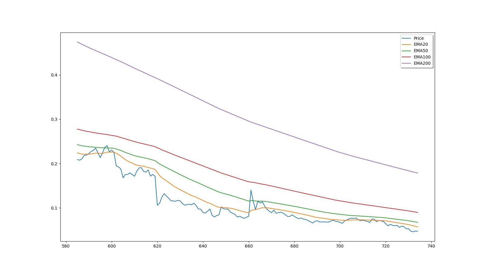 Dymension Exponential Moving Averages