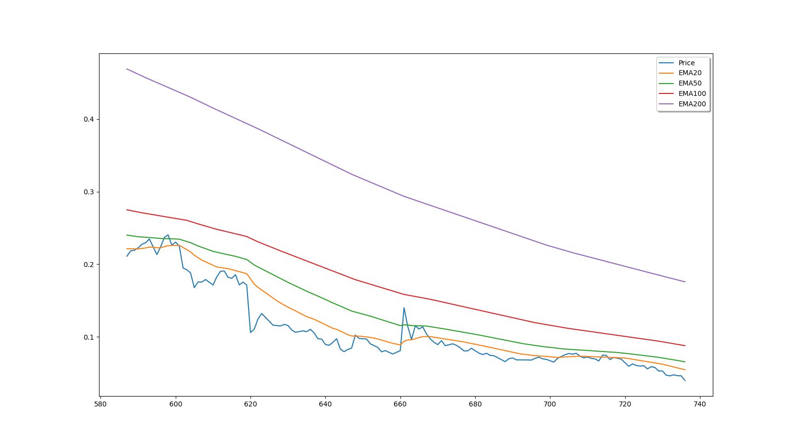 Dymension Exponential Moving Averages