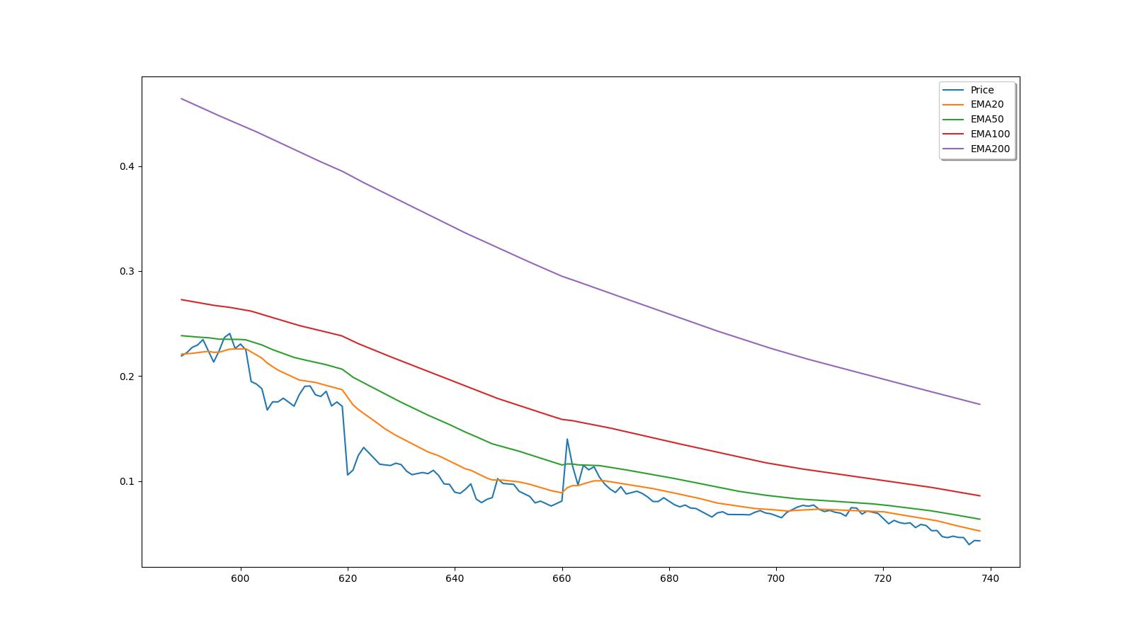 Dymension Exponential Moving Averages