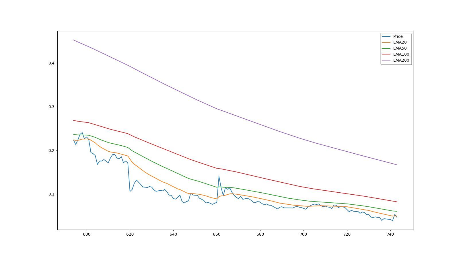 Dymension Exponential Moving Averages