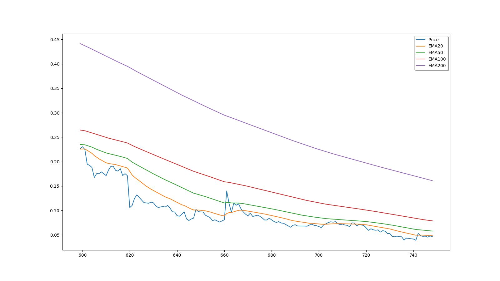 Dymension Exponential Moving Averages