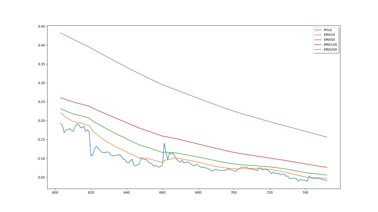 Dymension Exponential Moving Averages
