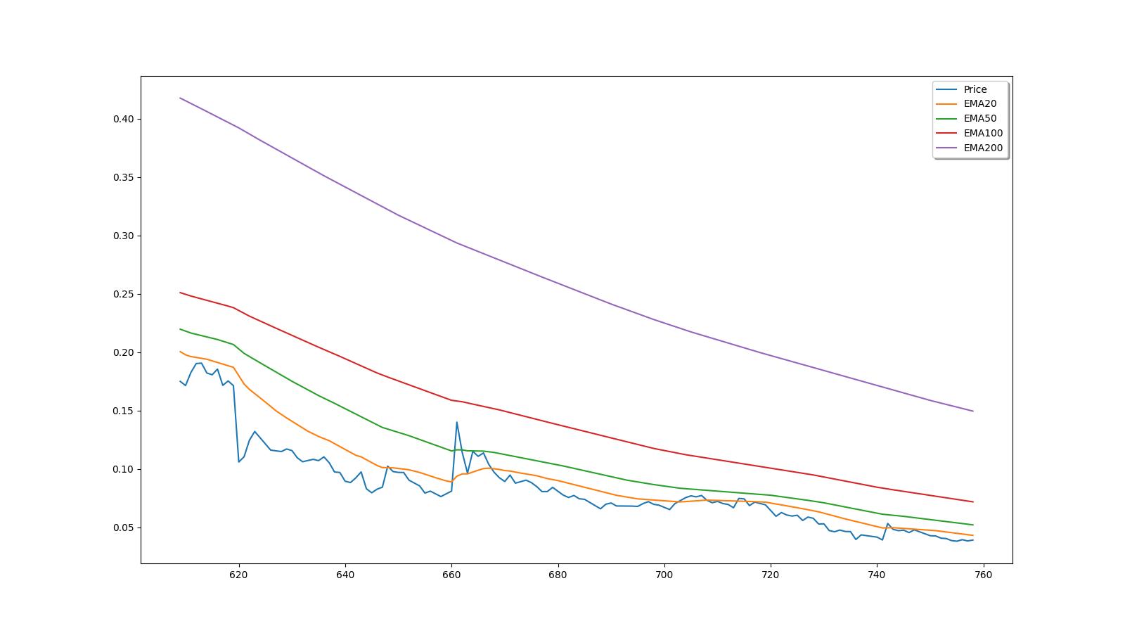 Dymension Exponential Moving Averages