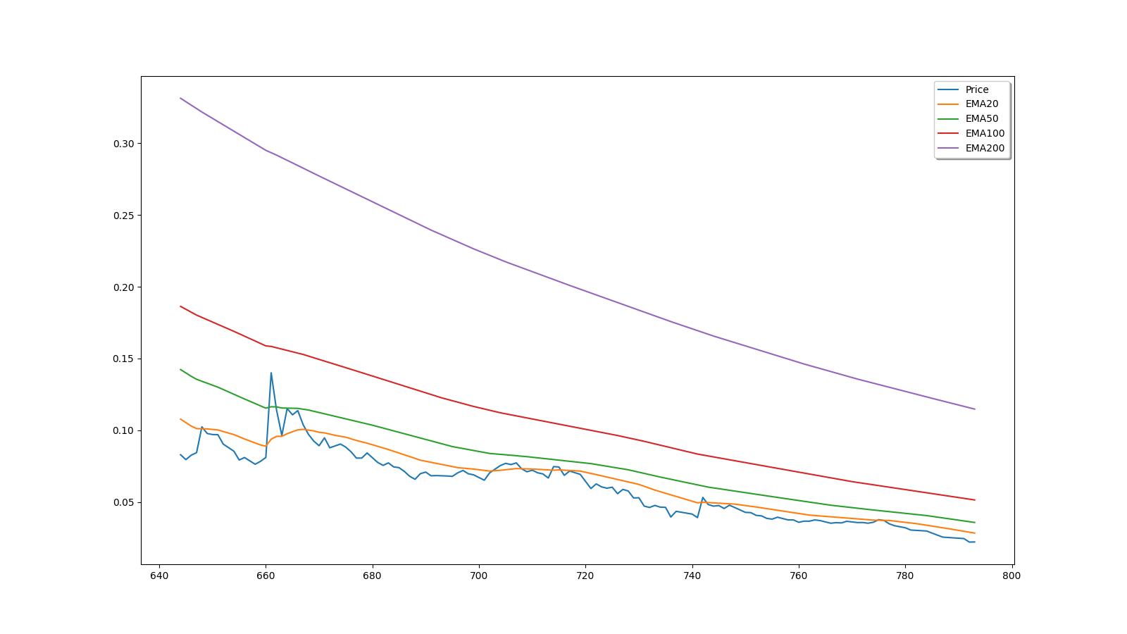 Dymension Exponential Moving Averages