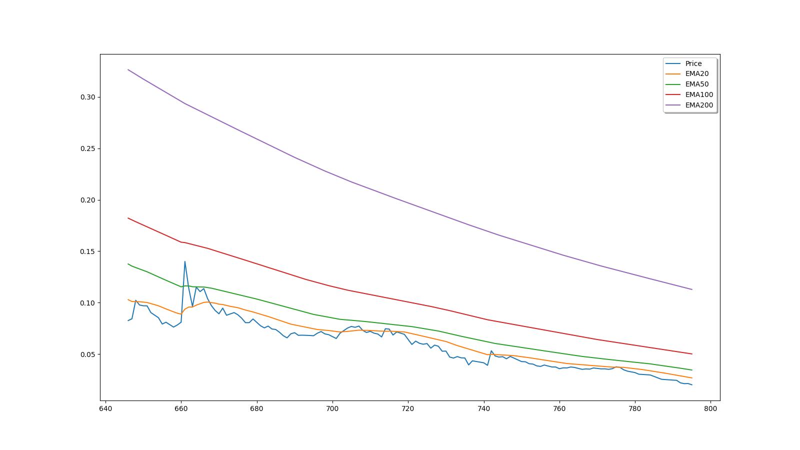 Dymension Exponential Moving Averages