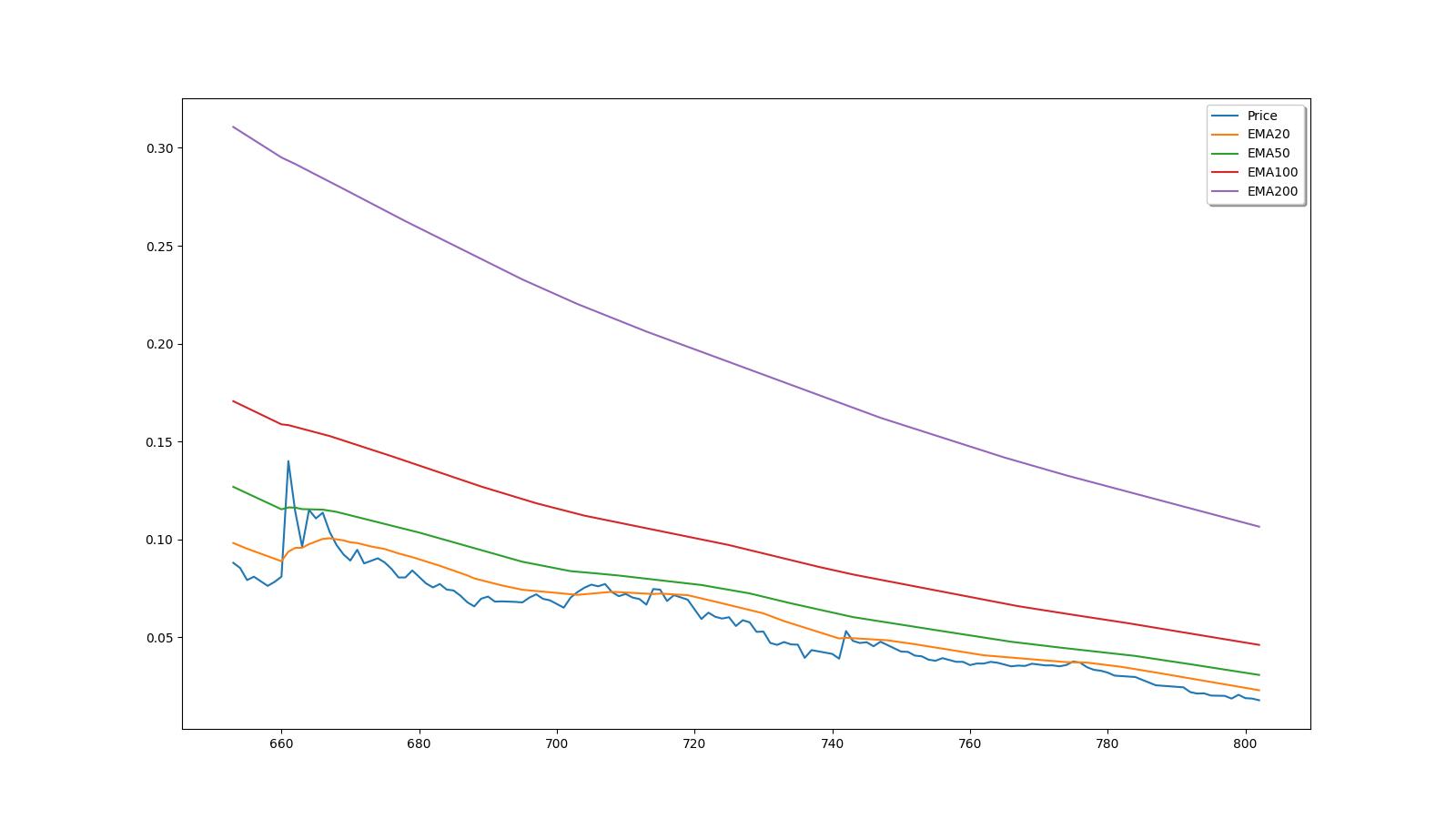 Dymension Exponential Moving Averages