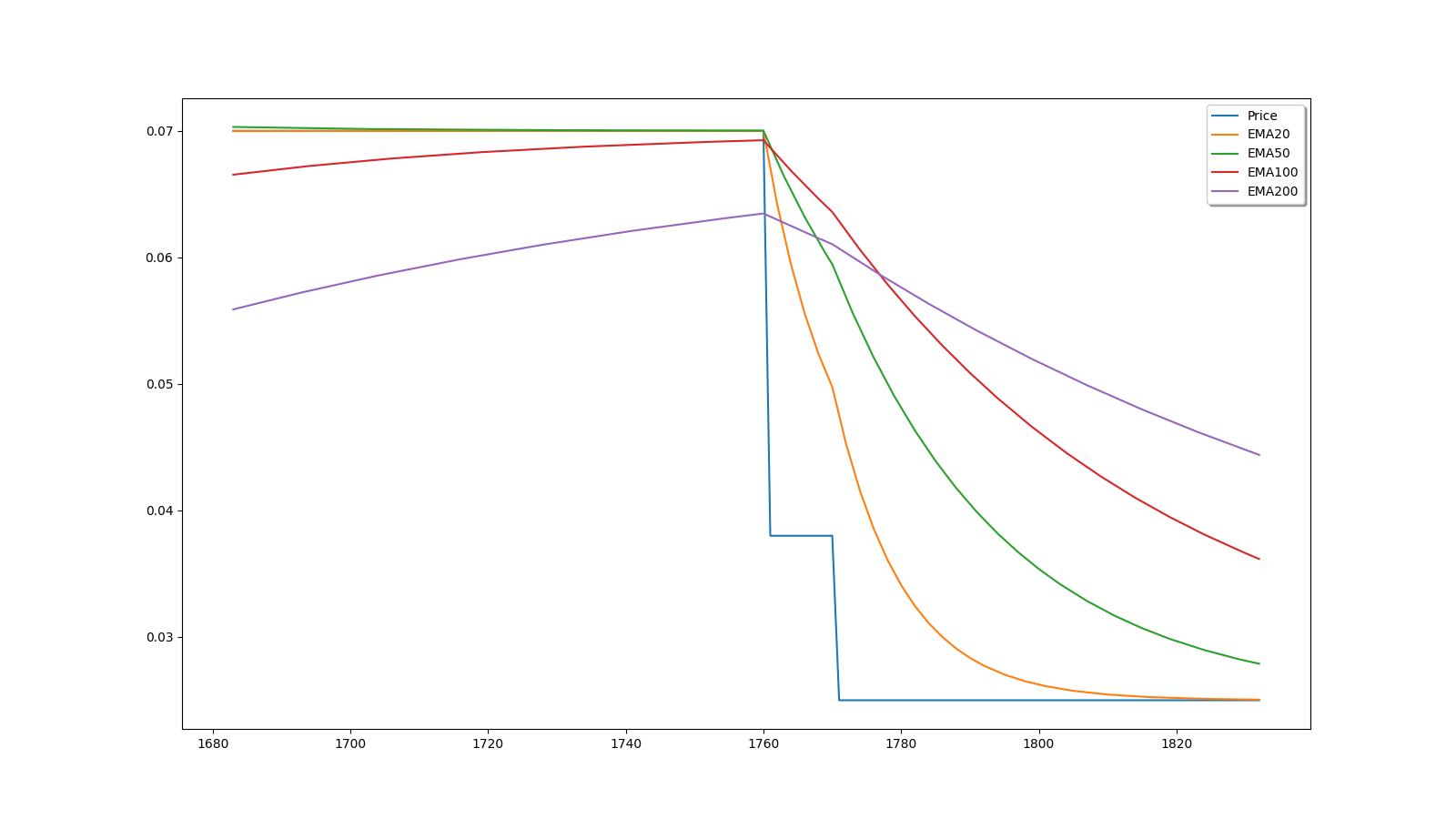 Dymmax Exponential Moving Averages