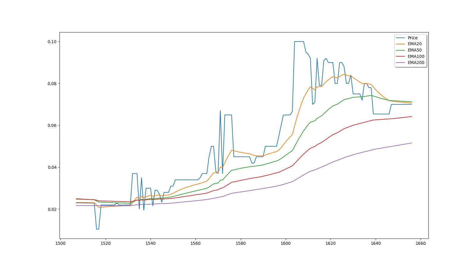 Dymmax Exponential Moving Averages