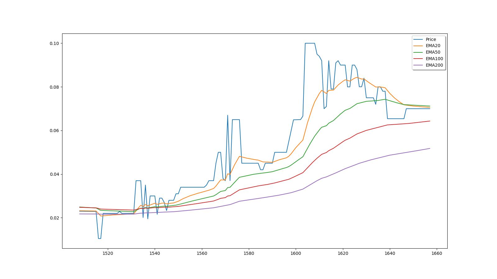 Dymmax Exponential Moving Averages