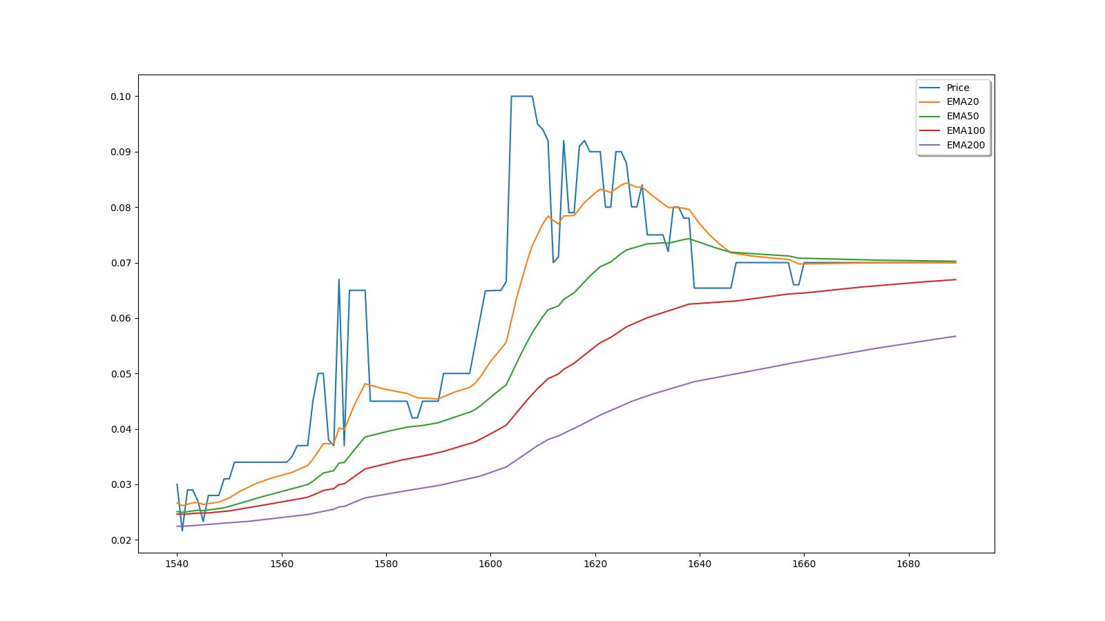 Dymmax Exponential Moving Averages