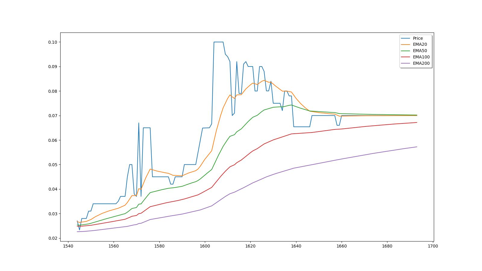 Dymmax Exponential Moving Averages