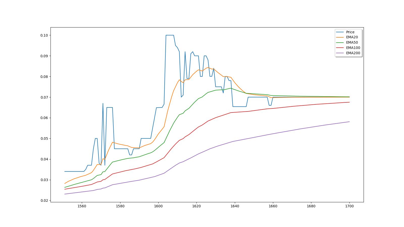 Dymmax Exponential Moving Averages