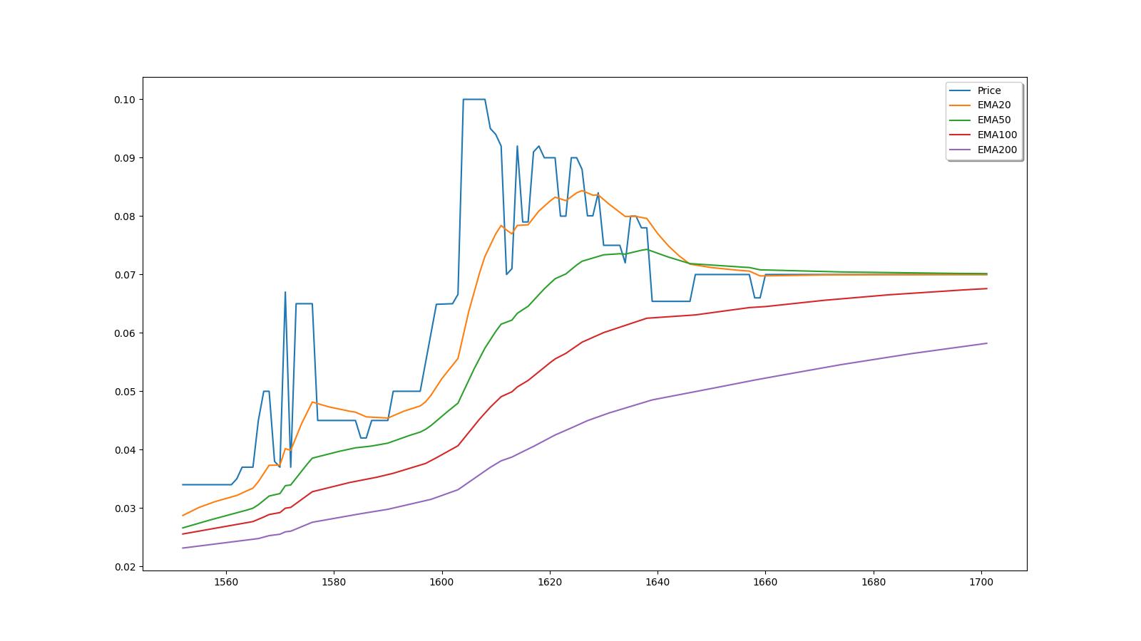 Dymmax Exponential Moving Averages
