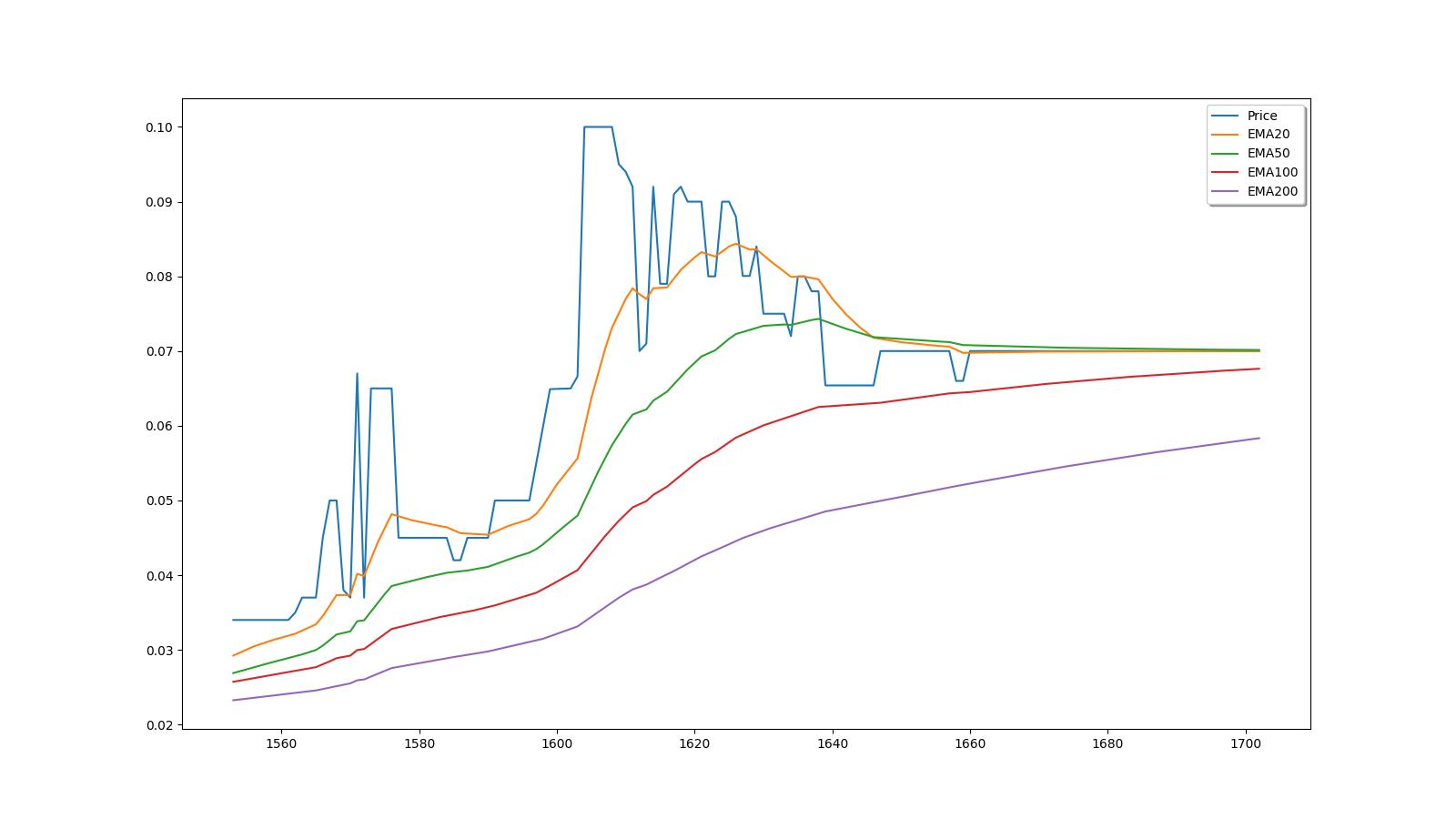 Dymmax Exponential Moving Averages