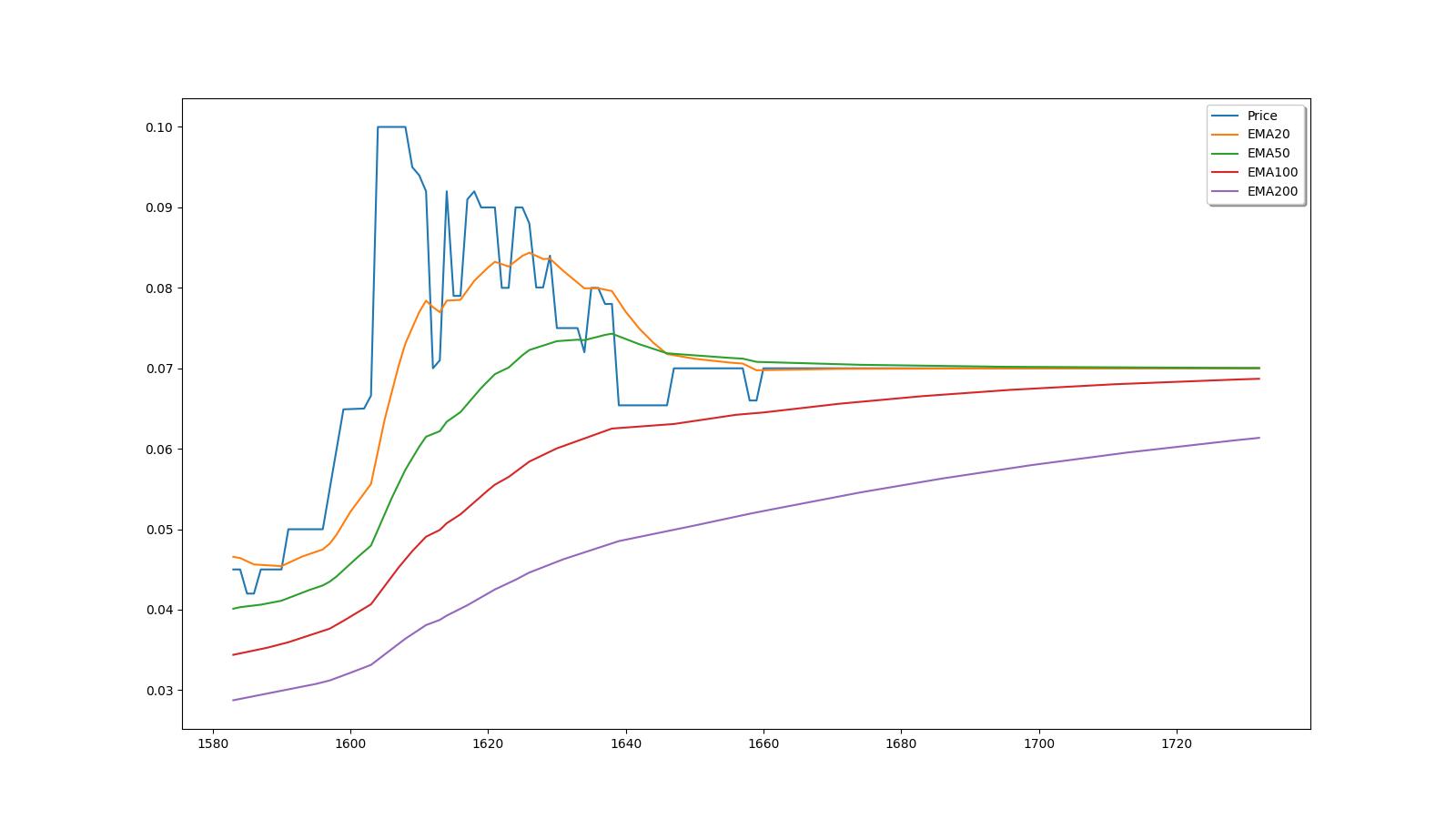 Dymmax Exponential Moving Averages