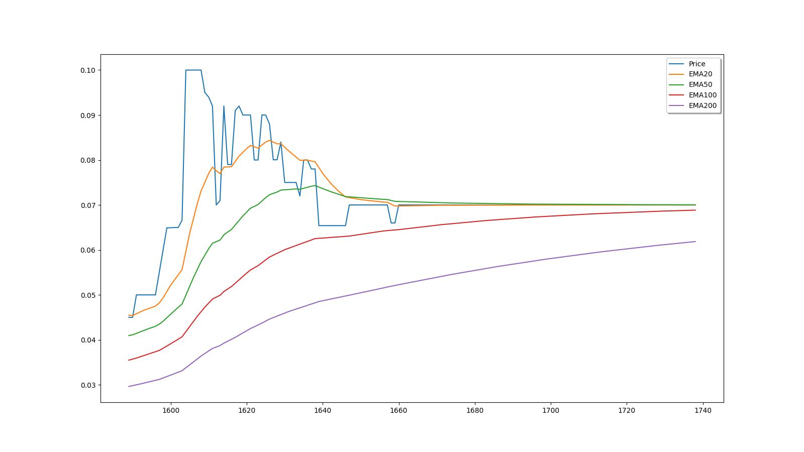Dymmax Exponential Moving Averages