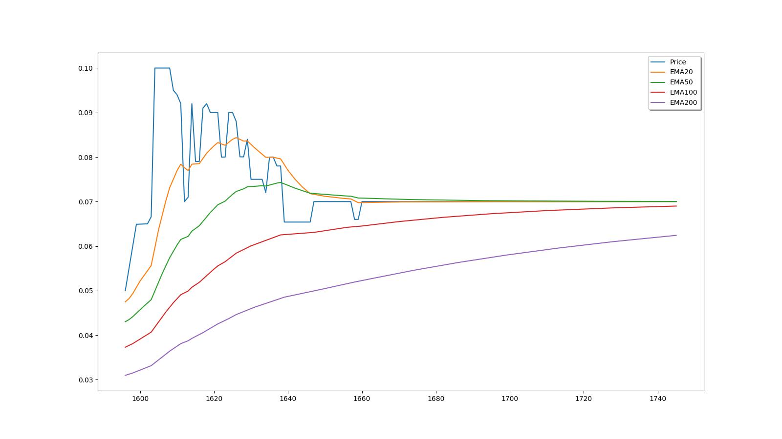 Dymmax Exponential Moving Averages