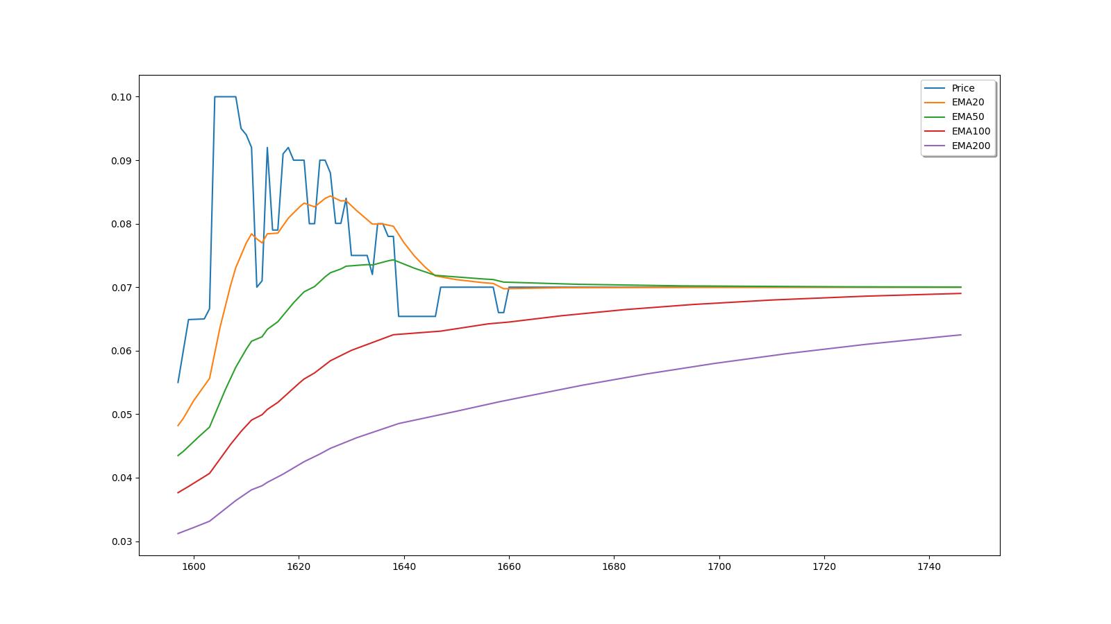 Dymmax Exponential Moving Averages