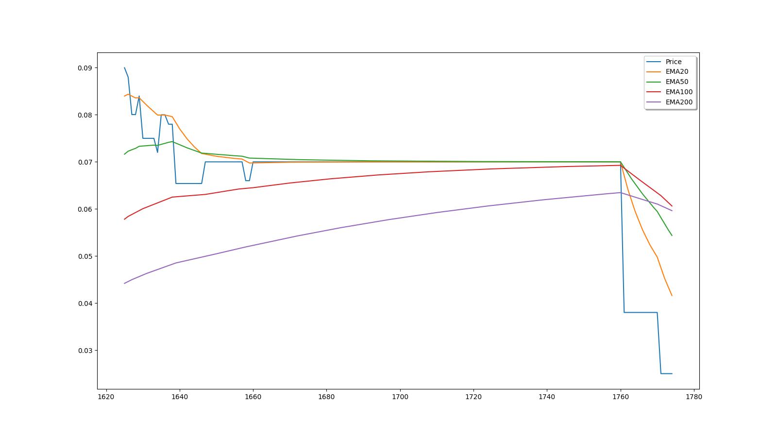 Dymmax Exponential Moving Averages