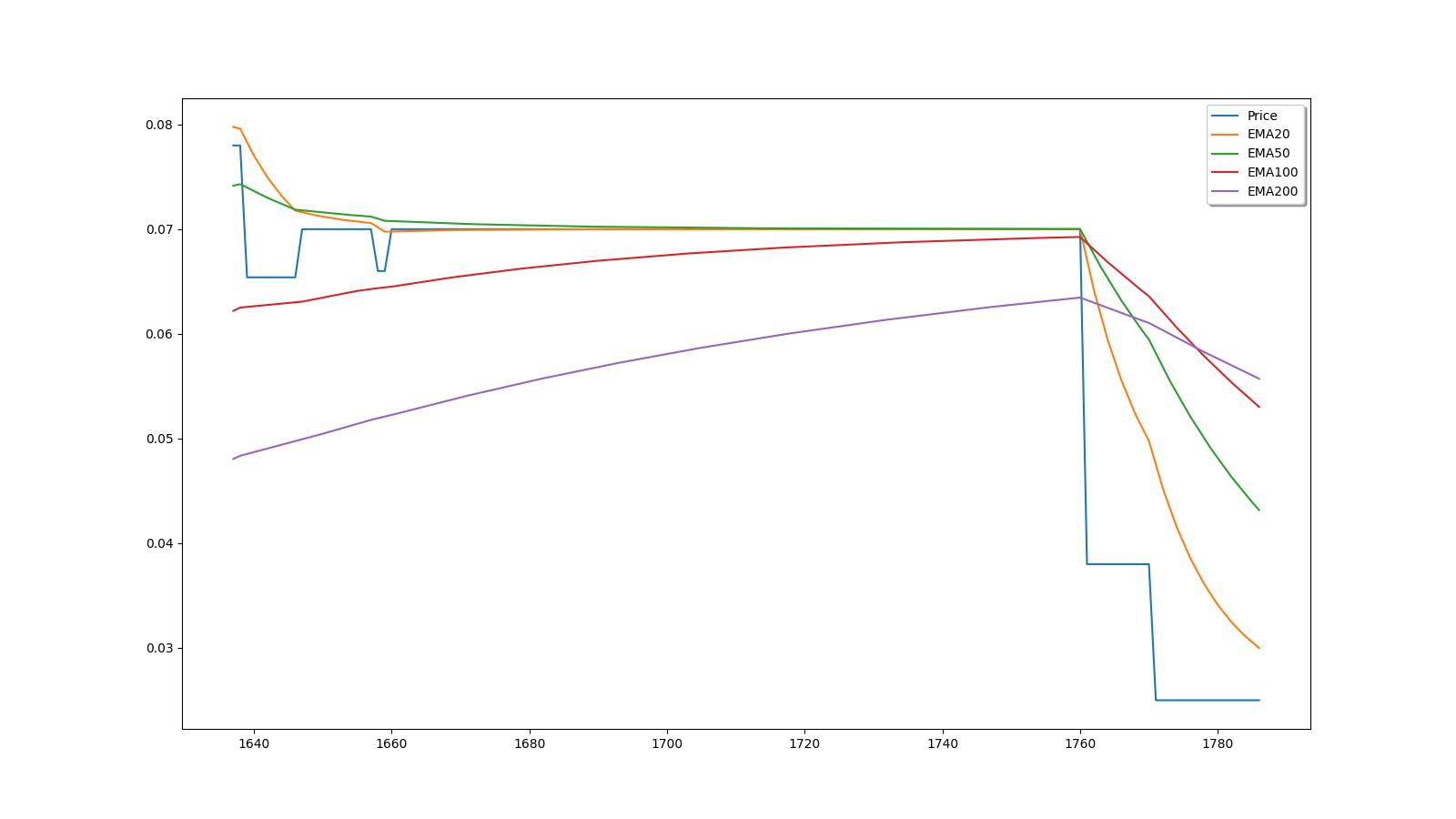 Dymmax Exponential Moving Averages