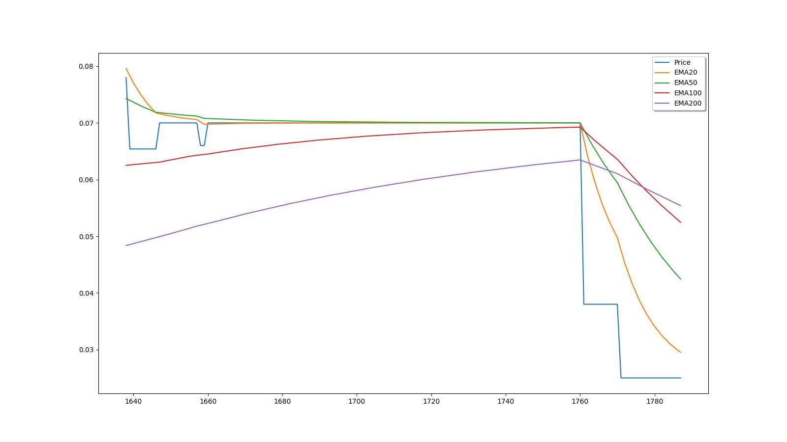 Dymmax Exponential Moving Averages