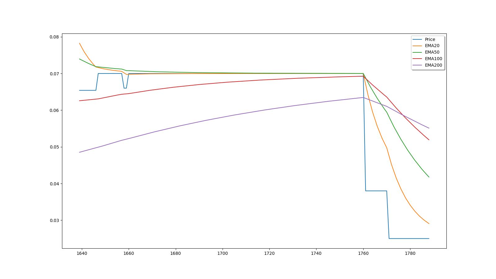 Dymmax Exponential Moving Averages