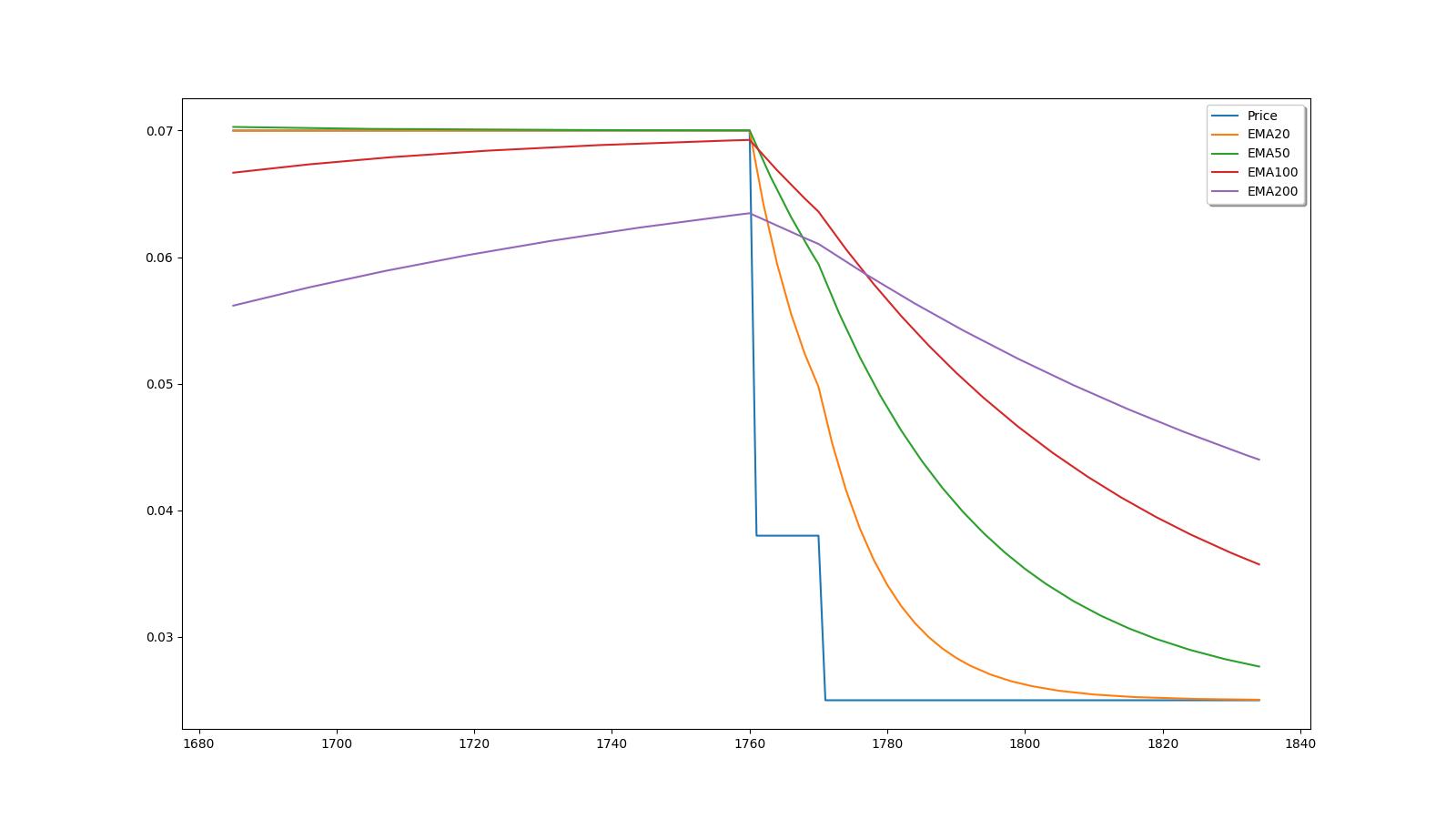 Dymmax Exponential Moving Averages